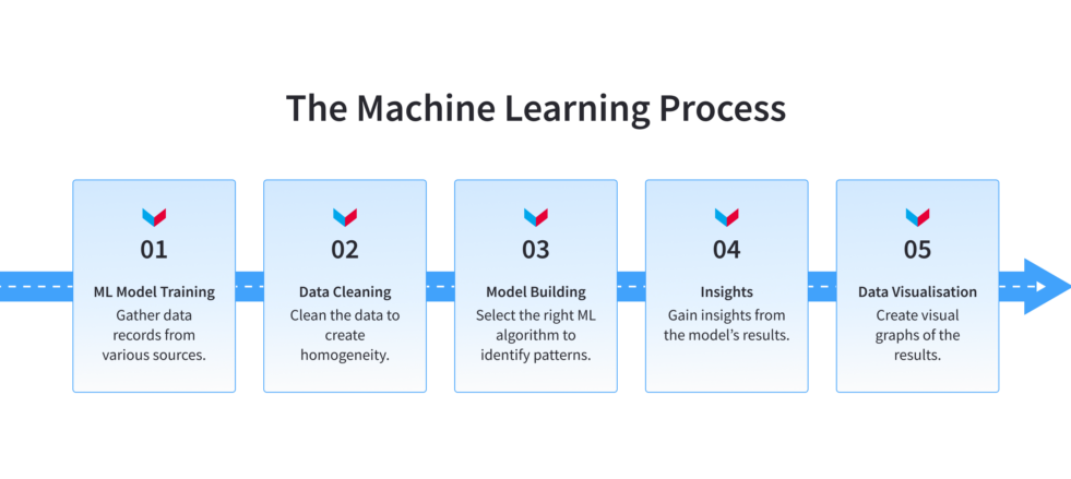 Machine Learning Forecasting Unicorn Companies | Case Study – NIX United