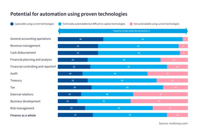 RPA in Finance and Banking: Use Cases and Implementation – NIX United