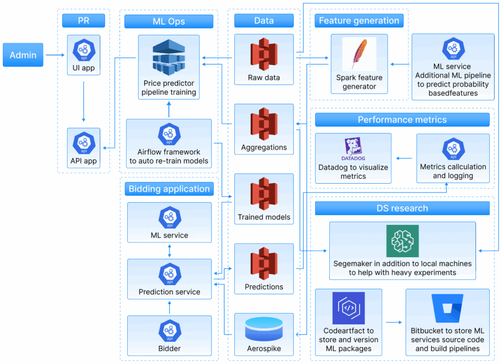 Optimizing Ad Spend with an ML System for Real-Time Bidding | Case ...