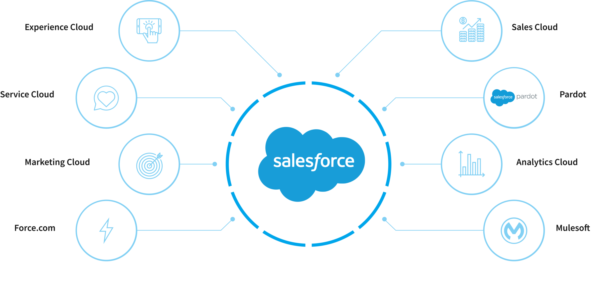 Salesforce Implementation and App Development Services – NIX United
