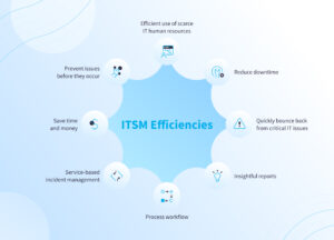 ServiceNow ITSM Pro: Streamline Your Enterprise With SaaS Modules – NIX ...