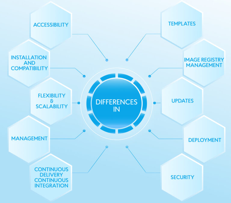 OpenShift vs Kubernetes: What to Prefer for Containerization – NIX United