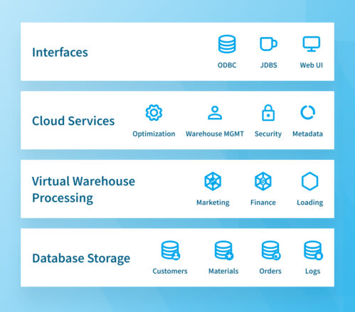 Discover the Snowflake Architecture With All its Pros and Cons– NIX United