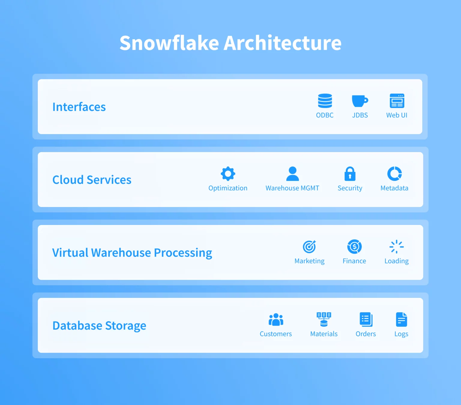 What Is Snowflake Warehouse? What Does Snowflake Do? Discover the ...