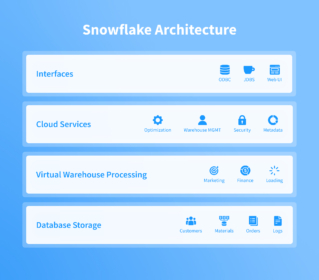 What Is Snowflake Warehouse? What Does Snowflake Do? Discover the ...