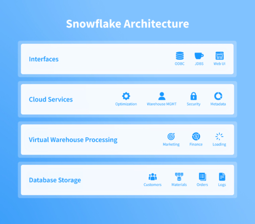 What Is Snowflake Warehouse? What Does Snowflake Do? Discover the ...