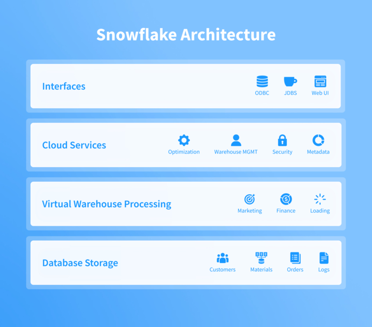 What Is Snowflake Warehouse? What Does Snowflake Do? Discover the ...