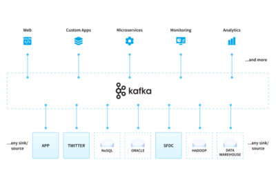 Apache Kafka Streaming Platform: Advantages and Use Cases– NIX United