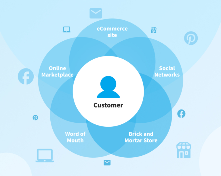 Omnichannel Marketing: Overview, Strategy, and Examples – NIX United