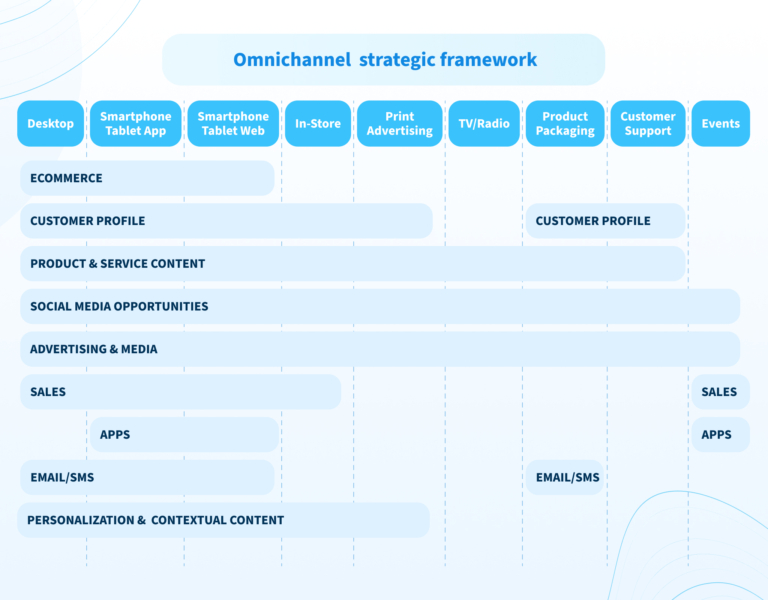 Omnichannel Marketing Strategy & Examples – NIX United