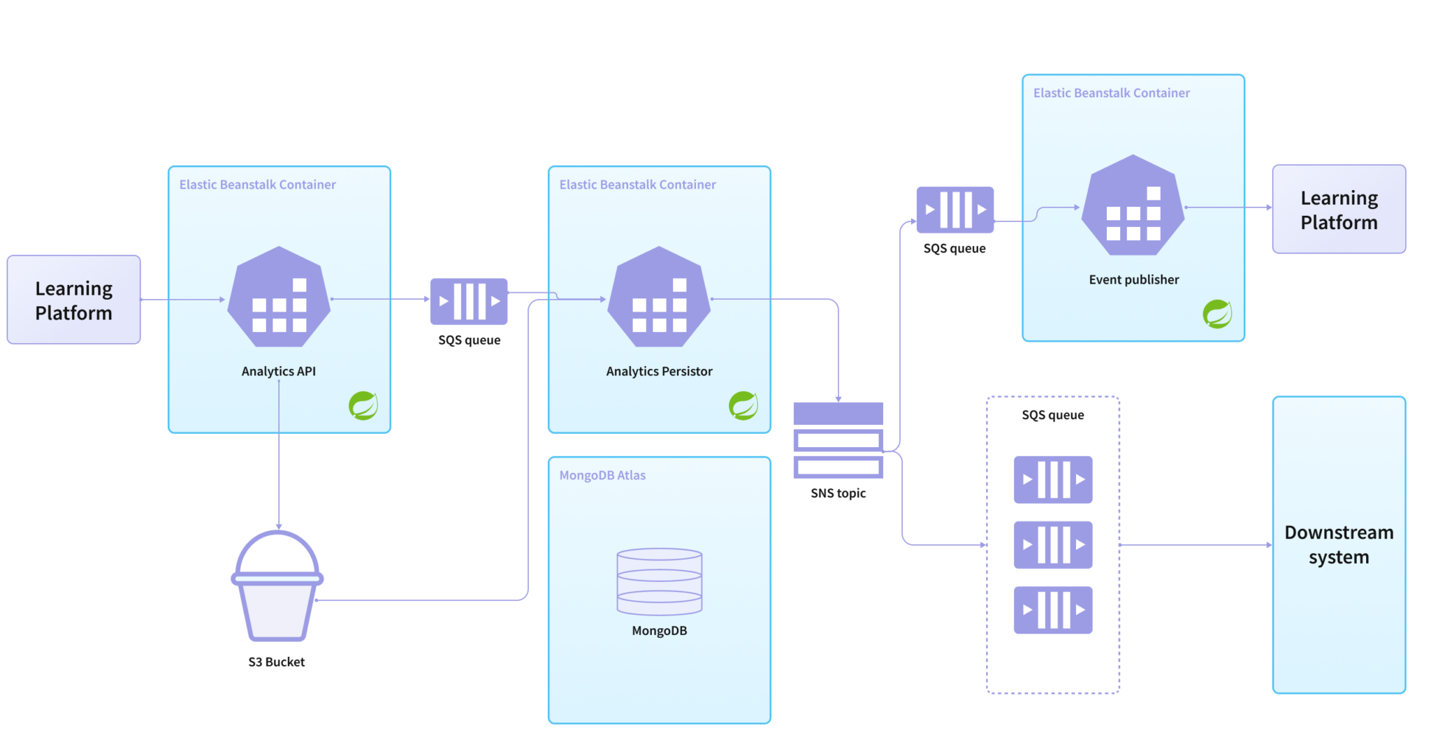 Transforming Education Ecosystem with a DaaS Platform | Case Study ...