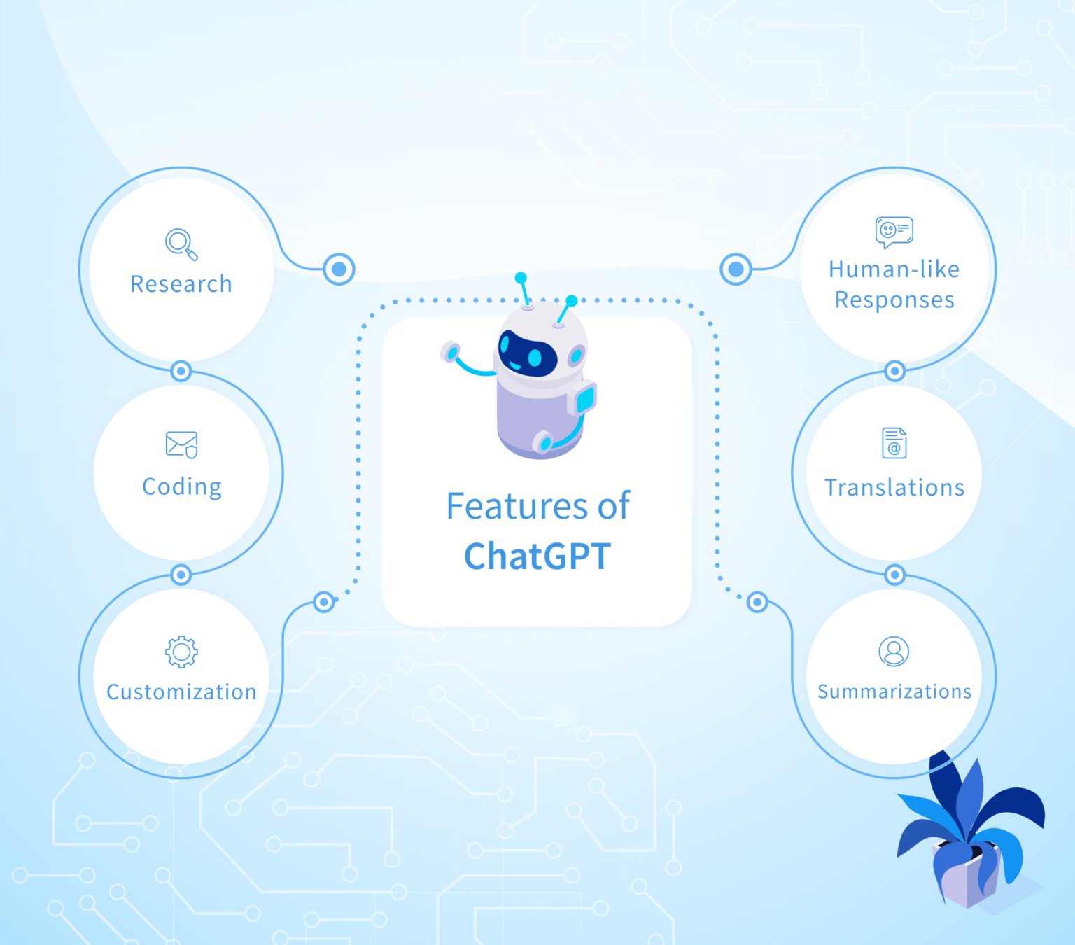 Applications of ChatGPT in Business: Benefits, Integrations, AI Chatbot ...