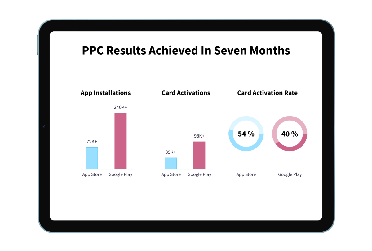 ASO & PPC for Mobile Banking App: 300k+ Cards in 7 Months | Case Study ...