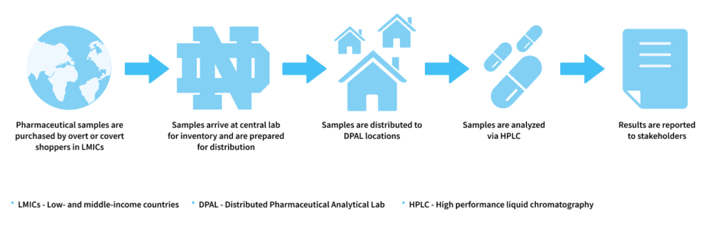 Blockchain Pharmaceutical Software for Monitoring Drug Quality | Case ...