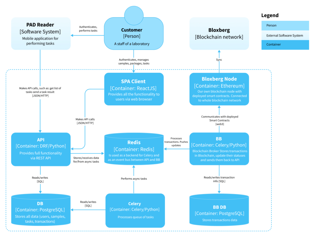 Blockchain Pharmaceutical Software for Monitoring Drug Quality | Case ...