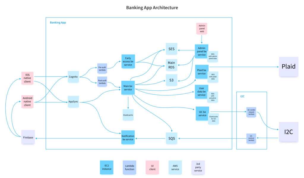 Blockchain Ecosystem: Crypto Wallet, DEX Portal, NFT | Case Study – NIX ...
