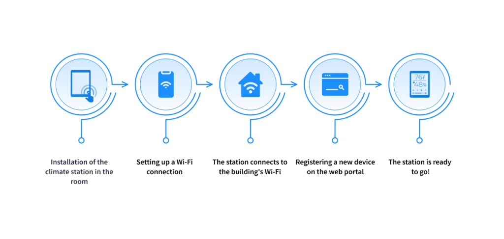 Embedded IoT Indoor Climate Control | Case Study – NIX United
