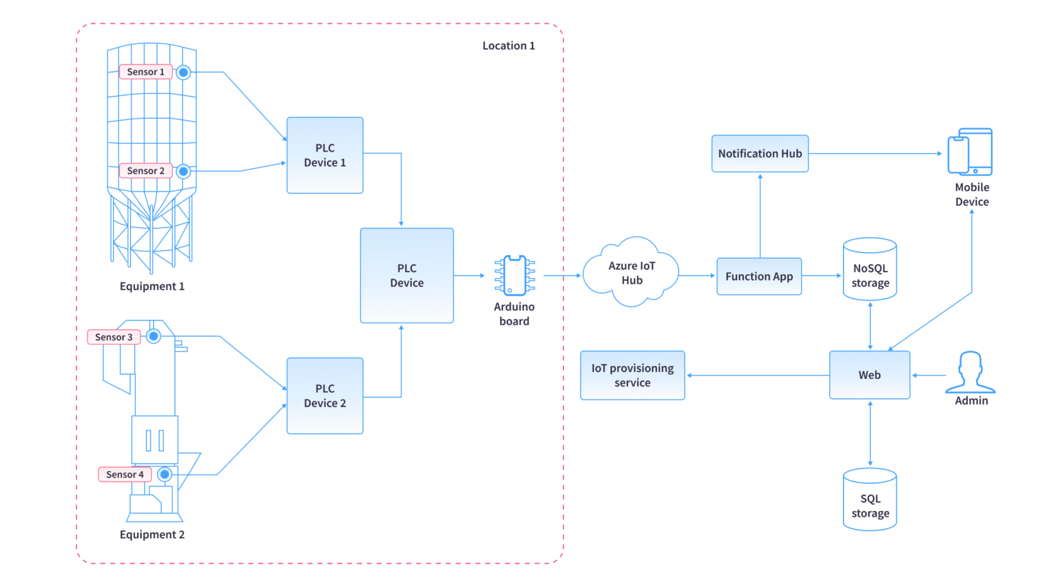 Agribusiness Software: Remote Grain Silo Monitoring System | Case Study ...
