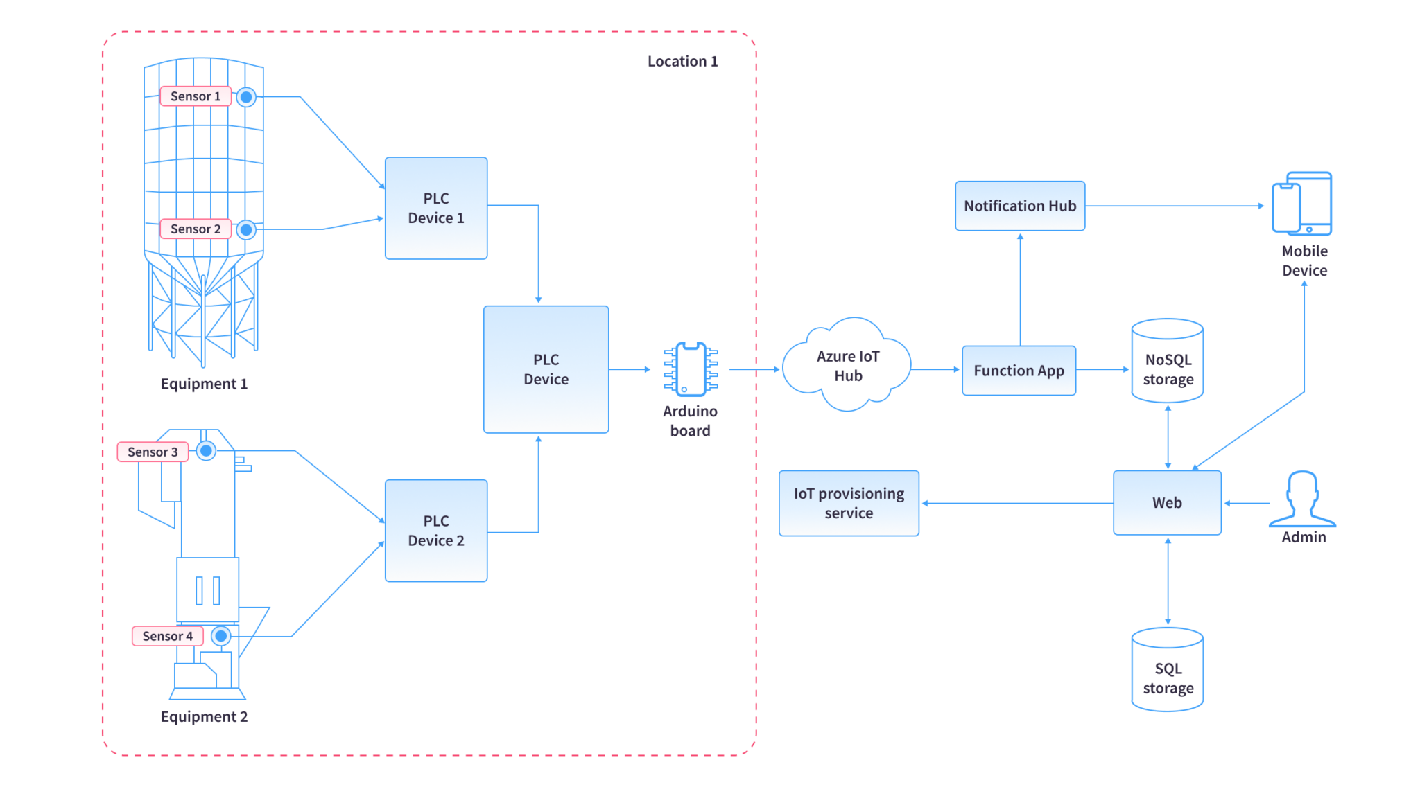 Agribusiness Software: Remote Grain Silo Monitoring System | Case Study ...