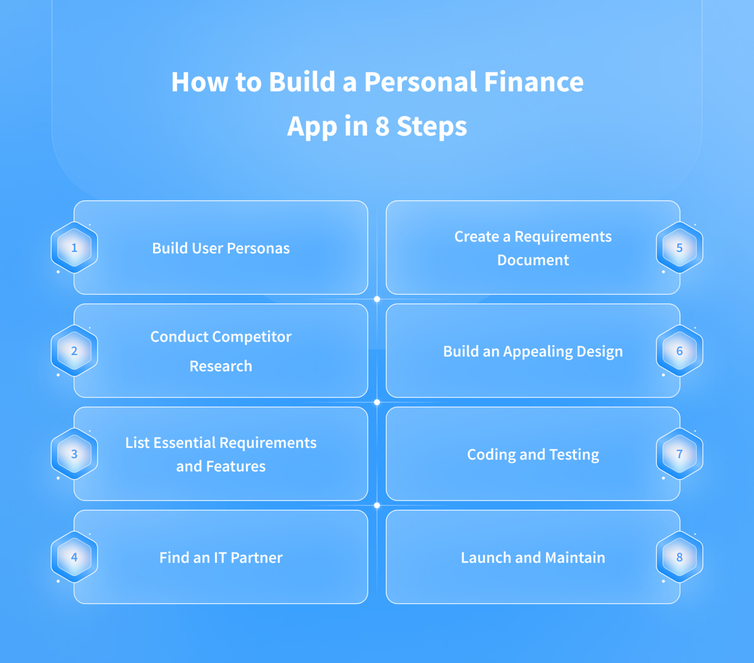 Guide to Fruitful Personal Finance App Development – NIX United