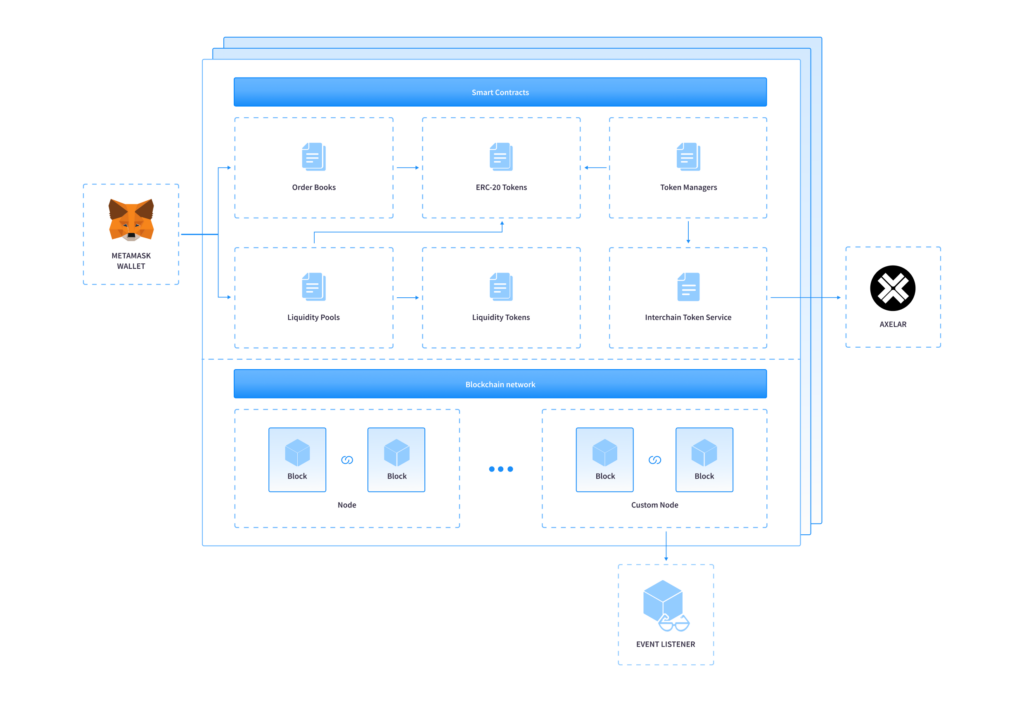 Cross-Chain DEX Platform for Crypto Trading | Case Study – NIX United