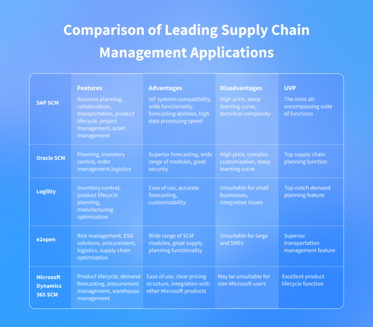 Supply Chain Management Software: Types, Tools & How to Choose – NIX United