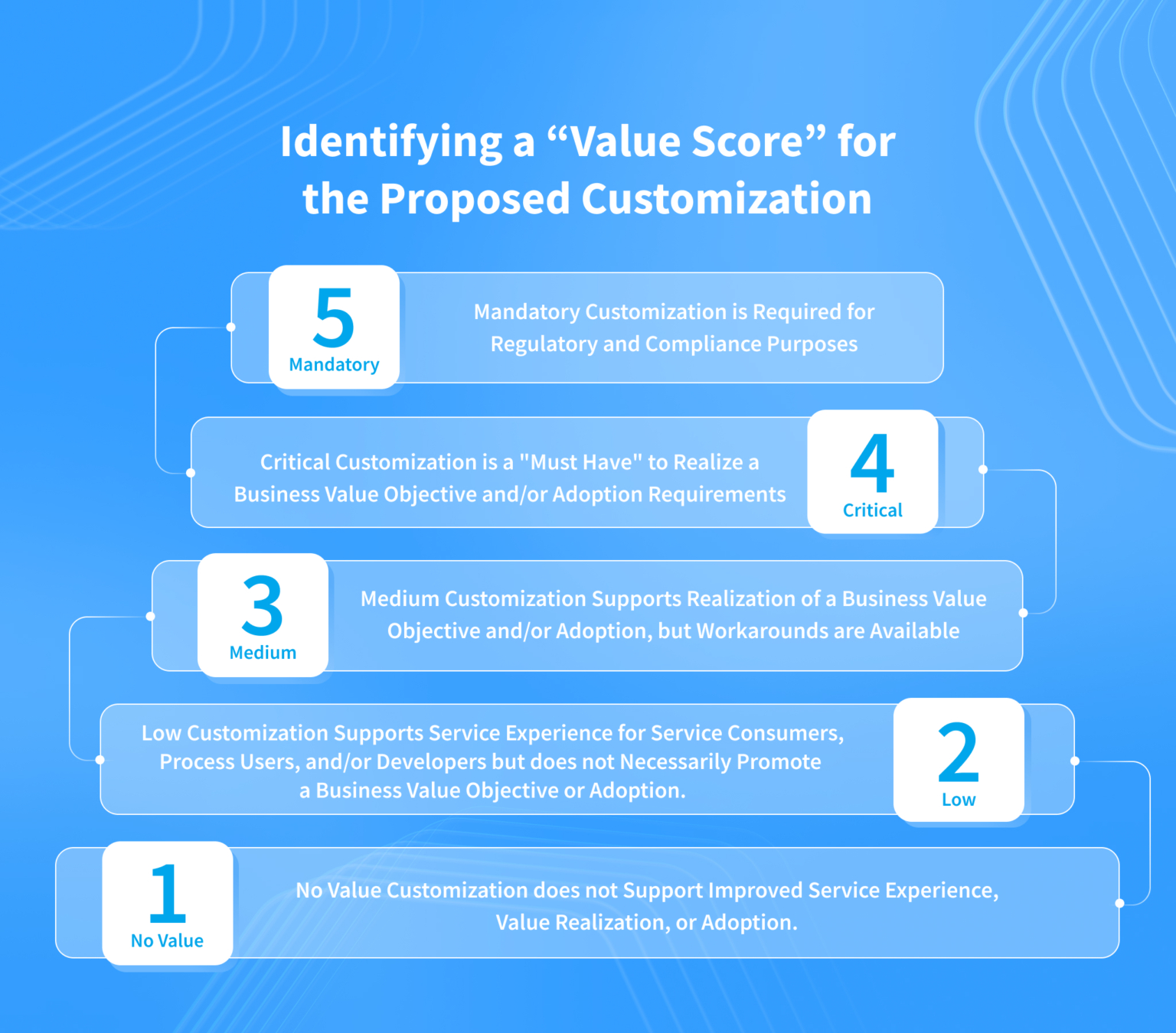 Servicenow Customization Vs Configuration Which Should You Choose Nix United