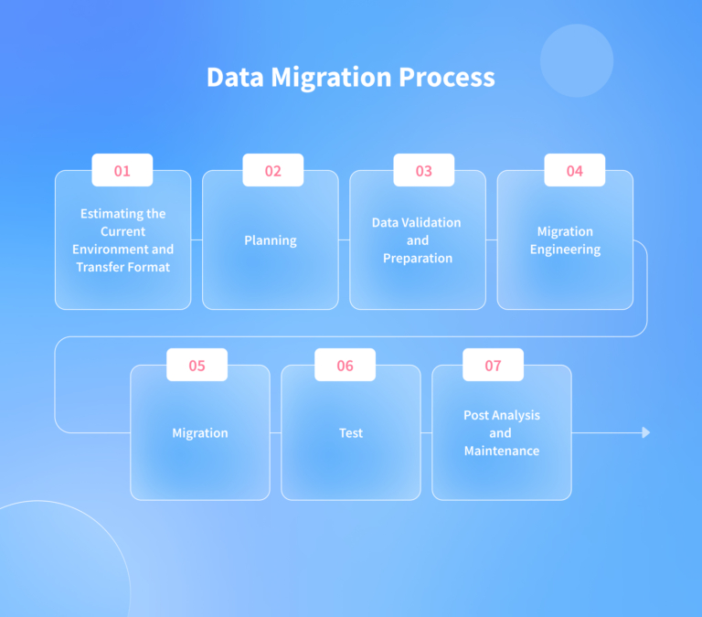 Data Migration: Figuring Out Key Transfer Steps, Strategies, Plans and ...