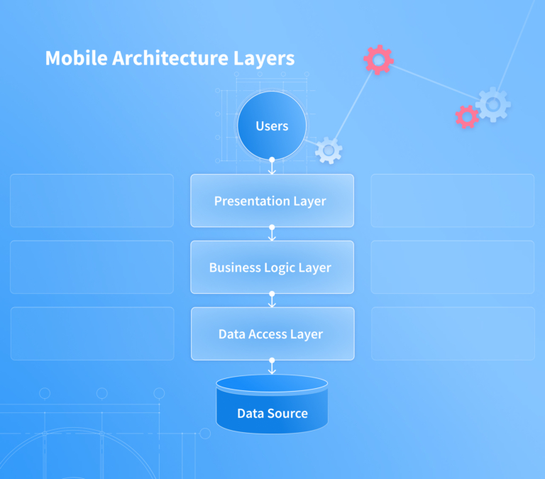 Mobile App Architecture Diagram: Layers & Patterns – NIX United