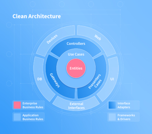 Mobile App Architecture Diagram: Layers & Patterns – NIX United