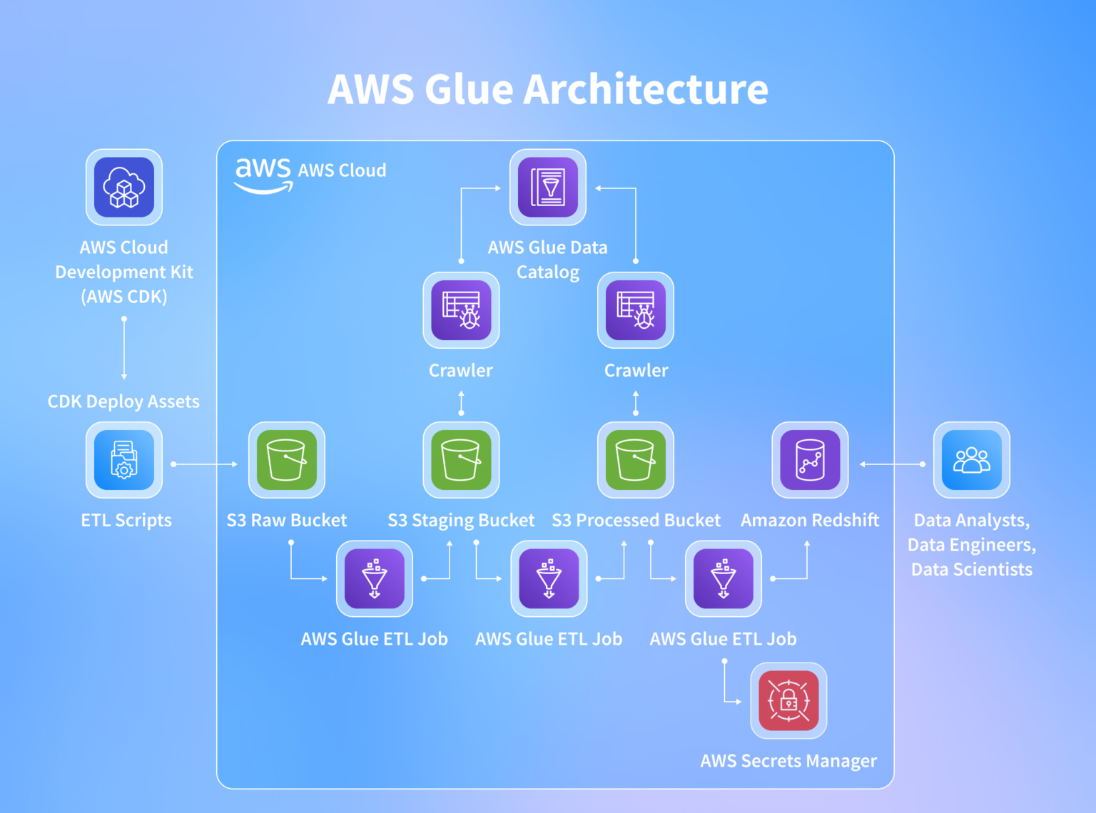 AWS Glue: What It Is, Architecture, Limits & Best Practices – NIX United