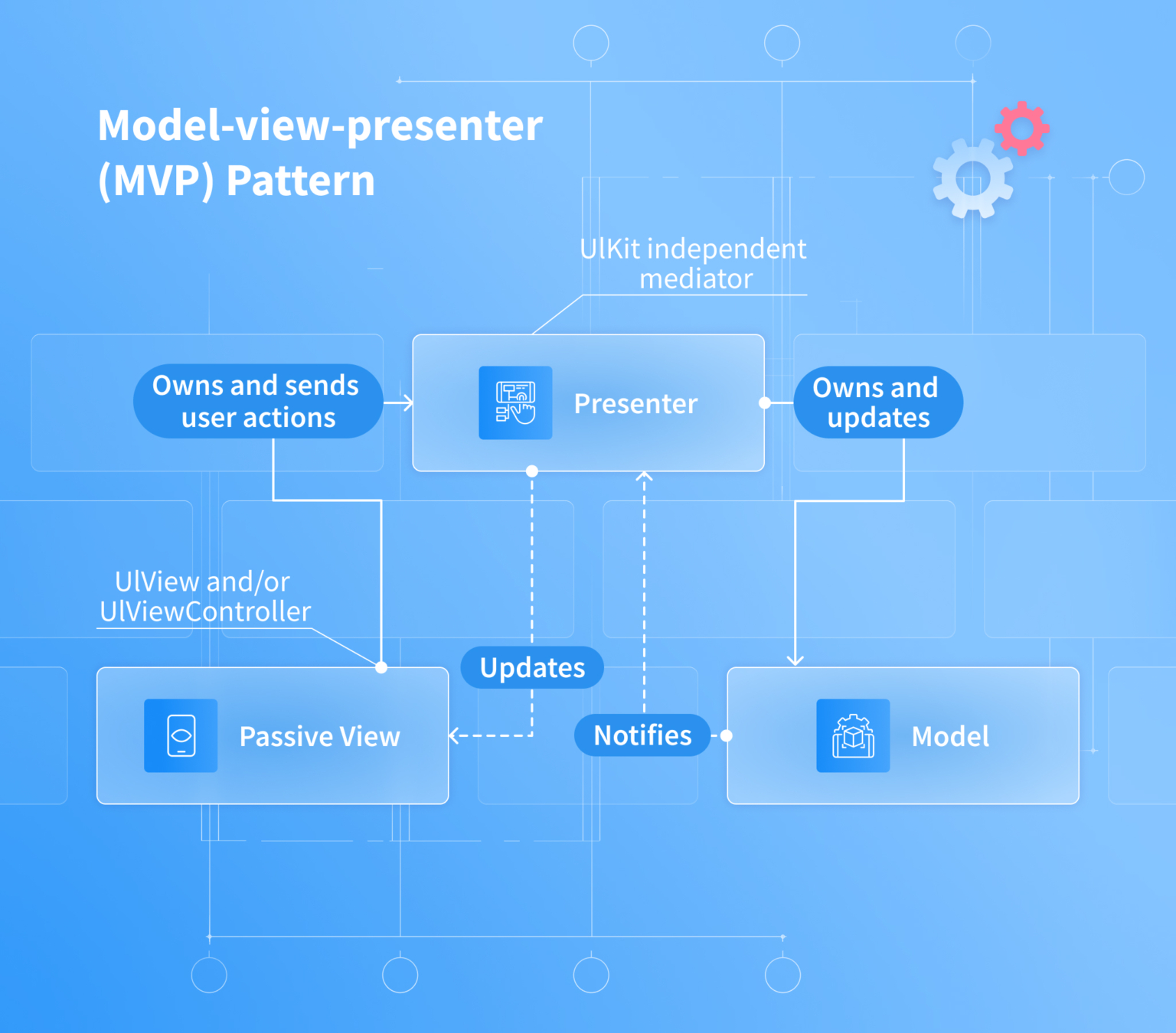Mobile App Architecture Diagram: Layers & Patterns – NIX United
