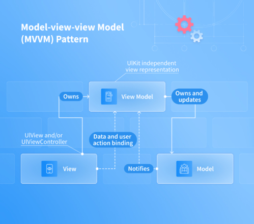 Mobile App Architecture Diagram: Layers & Patterns – NIX United