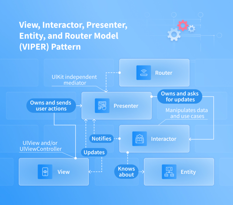 Mobile App Architecture Diagram: Layers & Patterns – NIX United
