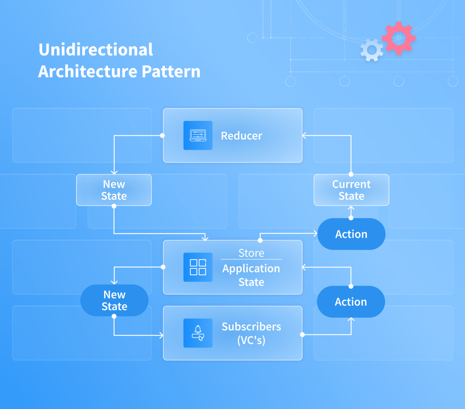 Mobile App Architecture Diagram: Layers & Patterns – NIX United