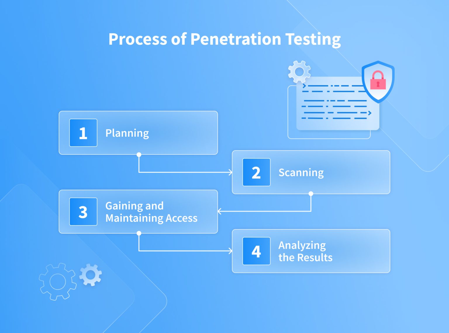 Comprehensive Guide to Penetration Testing – NIX United