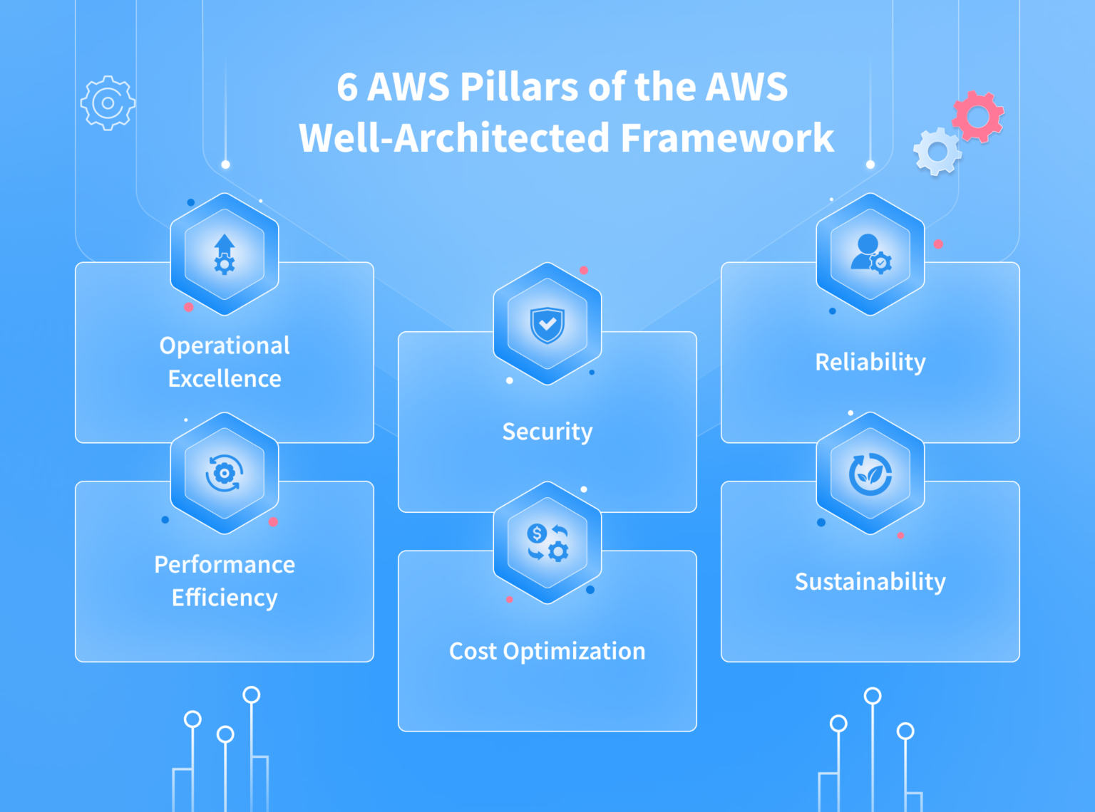 AWS Well-Architected Framework: Guide on 6 Pillars – NIX United