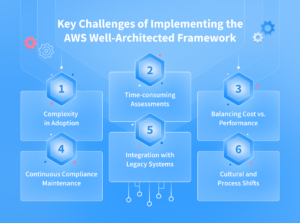 AWS Well-Architected Framework: Guide on 6 Pillars – NIX United