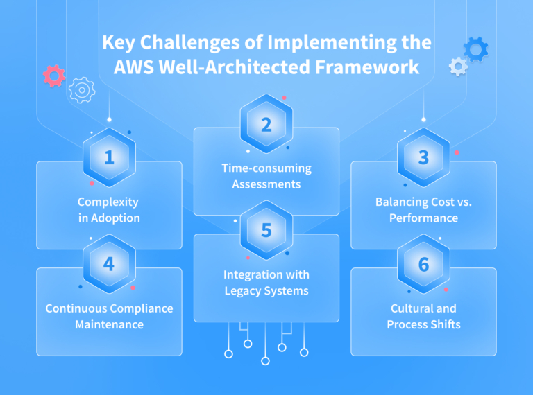 AWS Well-Architected Framework: Guide on 6 Pillars – NIX United