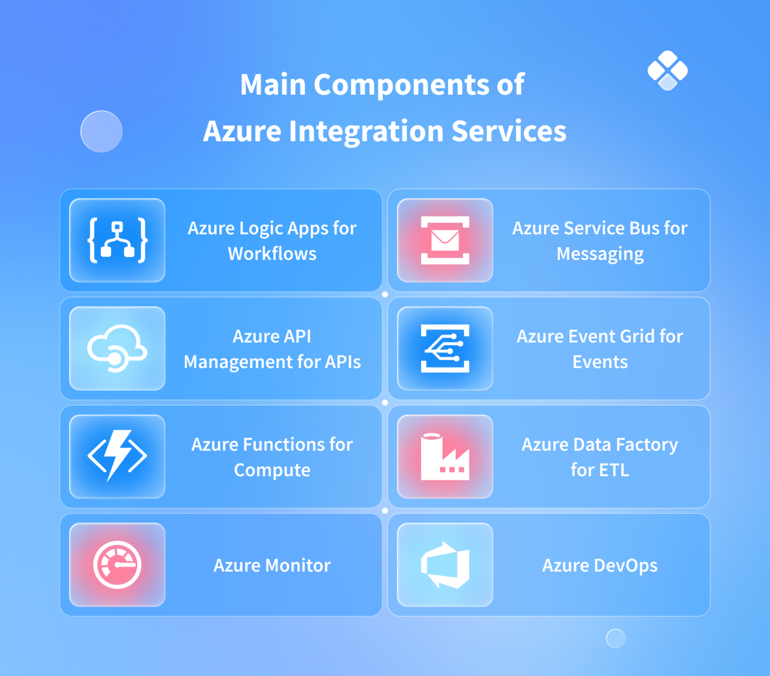 What Are Azure Integration Services? Major Benefits and Elements – NIX ...