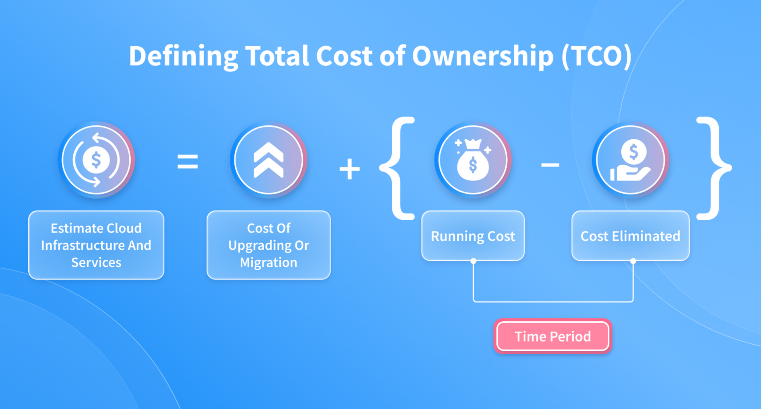 Cloud Total Cost of Ownership: Benefits, Calculation, and Tips – NIX United